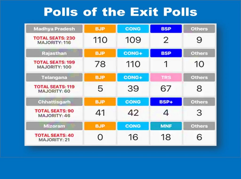 Exit Poll predictions need to be discarded outrightly | IndSamachar