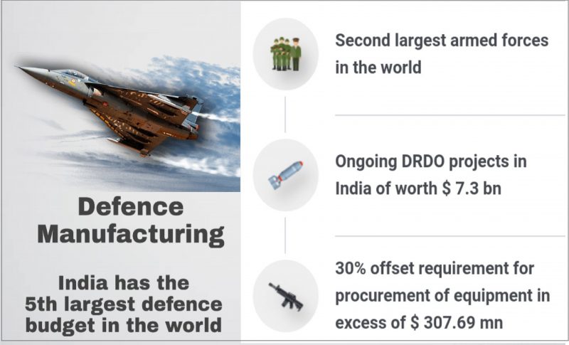 Defence Manufacturing: India has the 5th largest defence budget in the ...