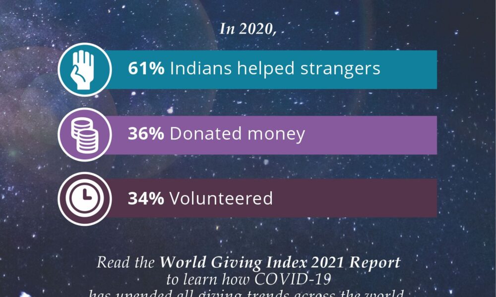 India emerges as 14th most charitable country in the World | IndSamachar